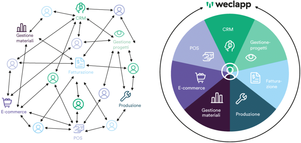 Software Gestionale ERP in Cloud + CRM | weclapp®