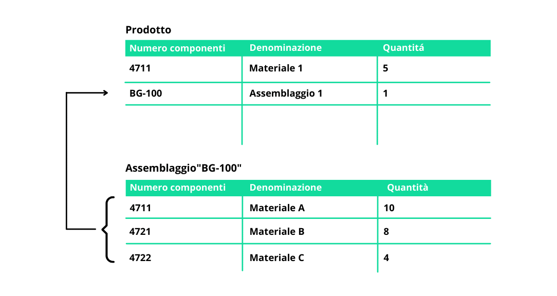 Distinta base spiegata in maniera semplice - Significato ed esempi?