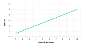 Curva di offerta spiegata facile - Cos'è una curva di offerta?
