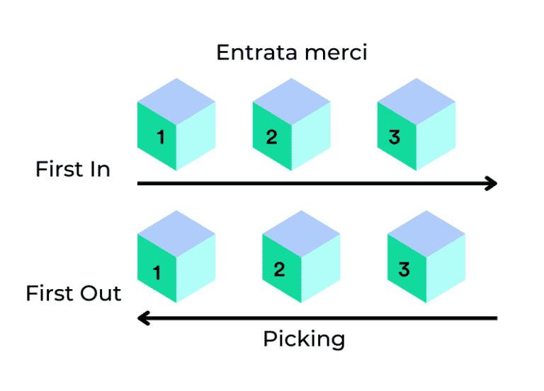 FIFO spiegato in modo semplice - Tutto sul metodo FIFO!