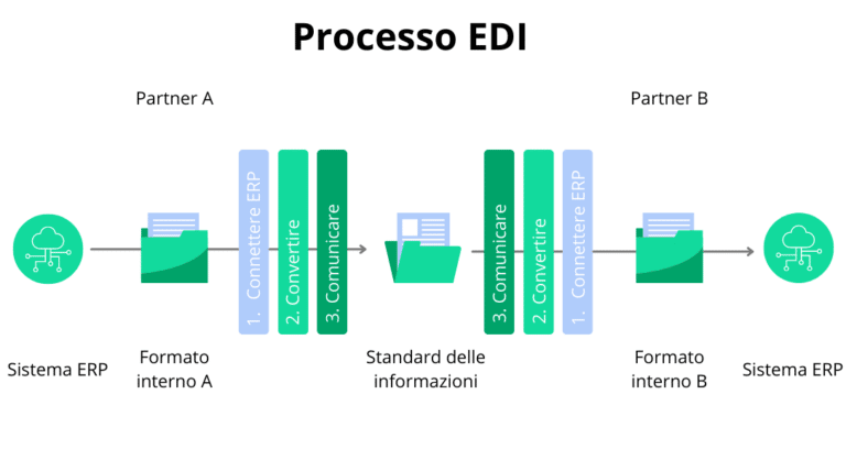EDI spiegato in modo semplice - Tutto quello che c'è da sapere!