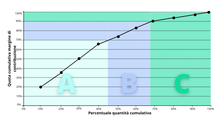 Analisi ABC spiegata in modo semplice - Calcolo + Modello Excel