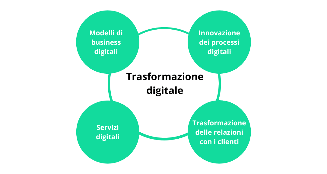 Trasformazione digitale: tutto quello che c'è da sapere!