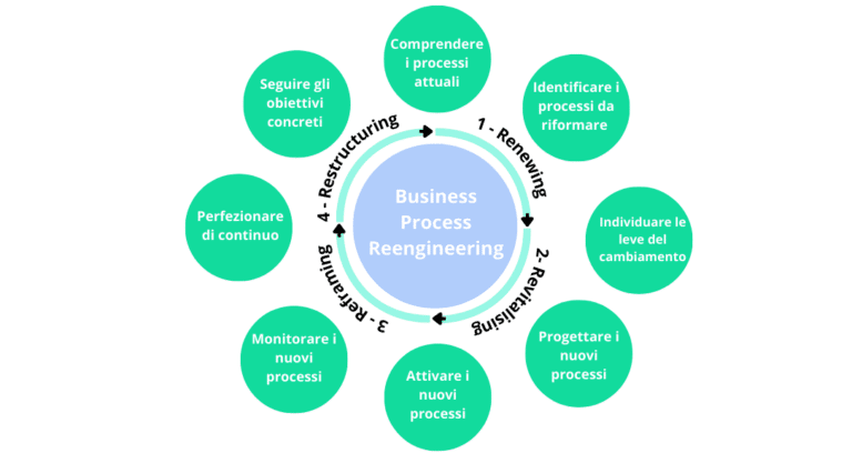 Business Process Reengineering spiegato facile - weclapp