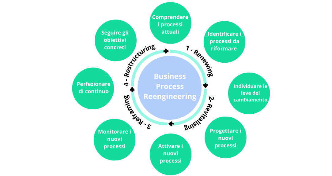Business Process Reengineering spiegato facile - weclapp